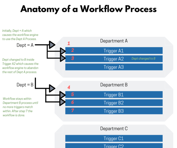 Workflow Processes - DocMgt